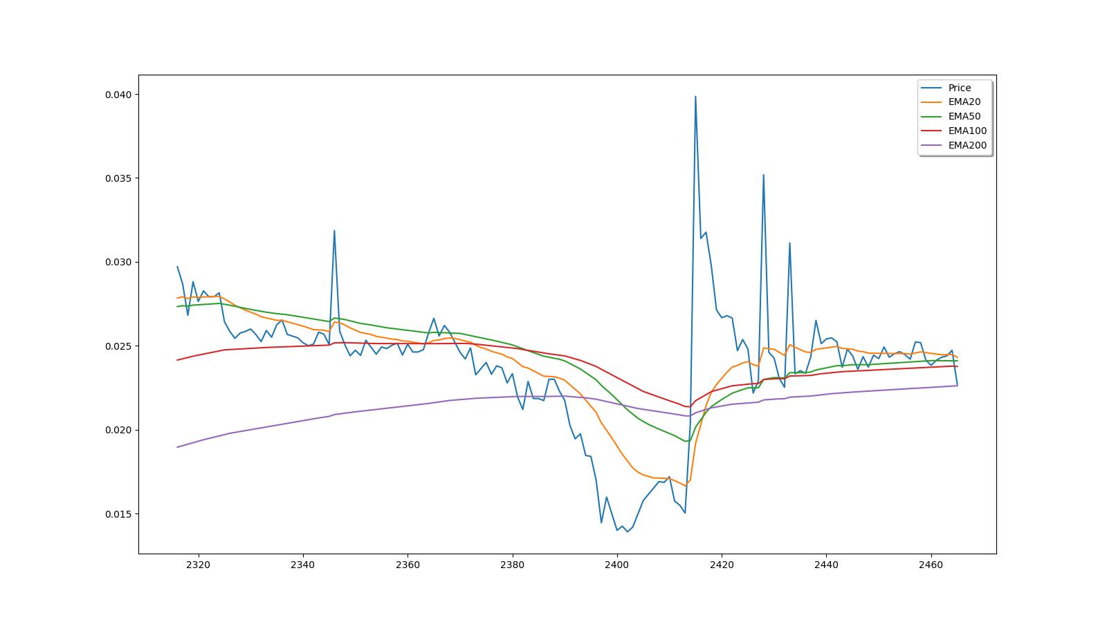 HedgeTrade Exponential Moving Averages