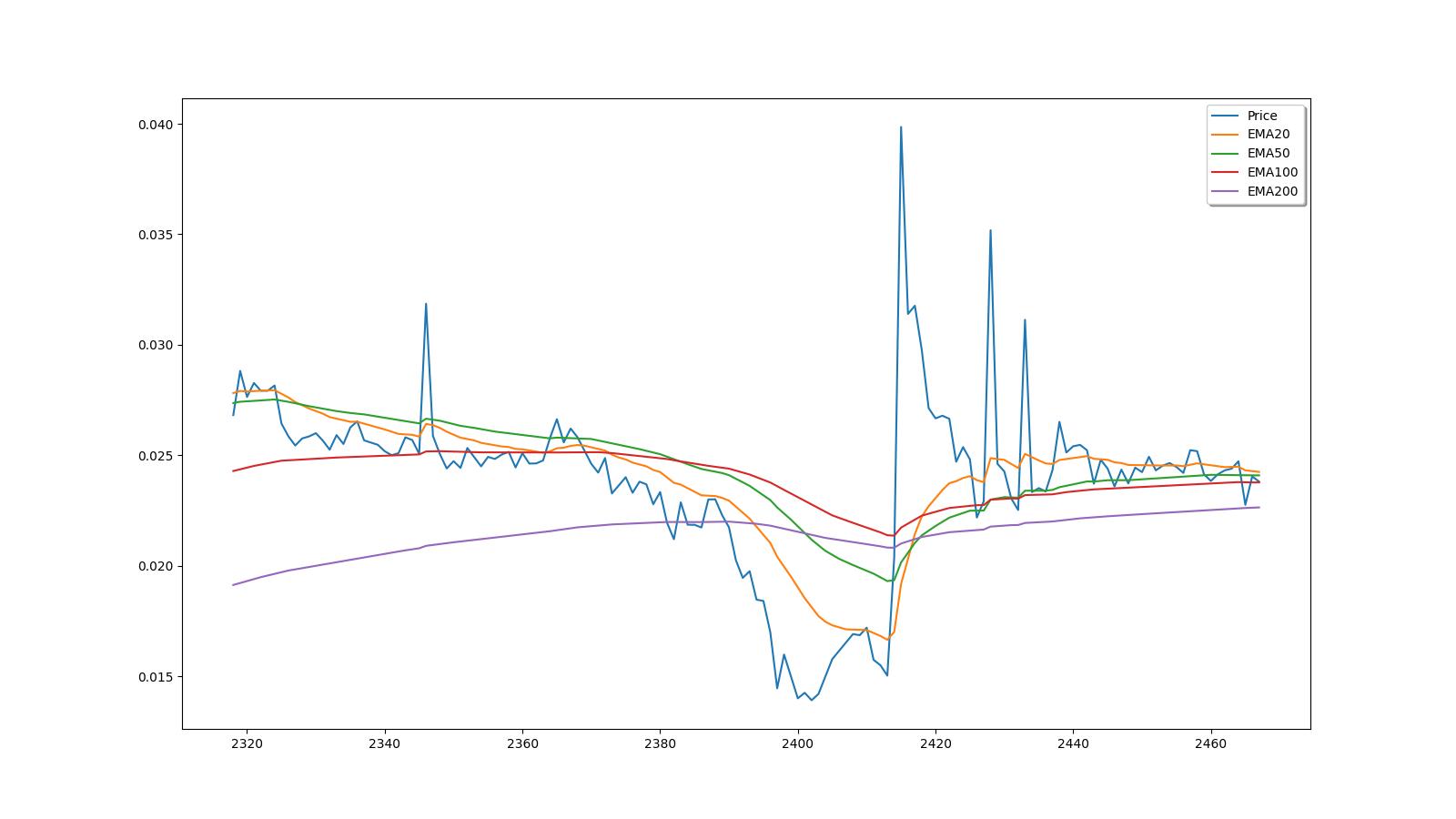 HedgeTrade Exponential Moving Averages