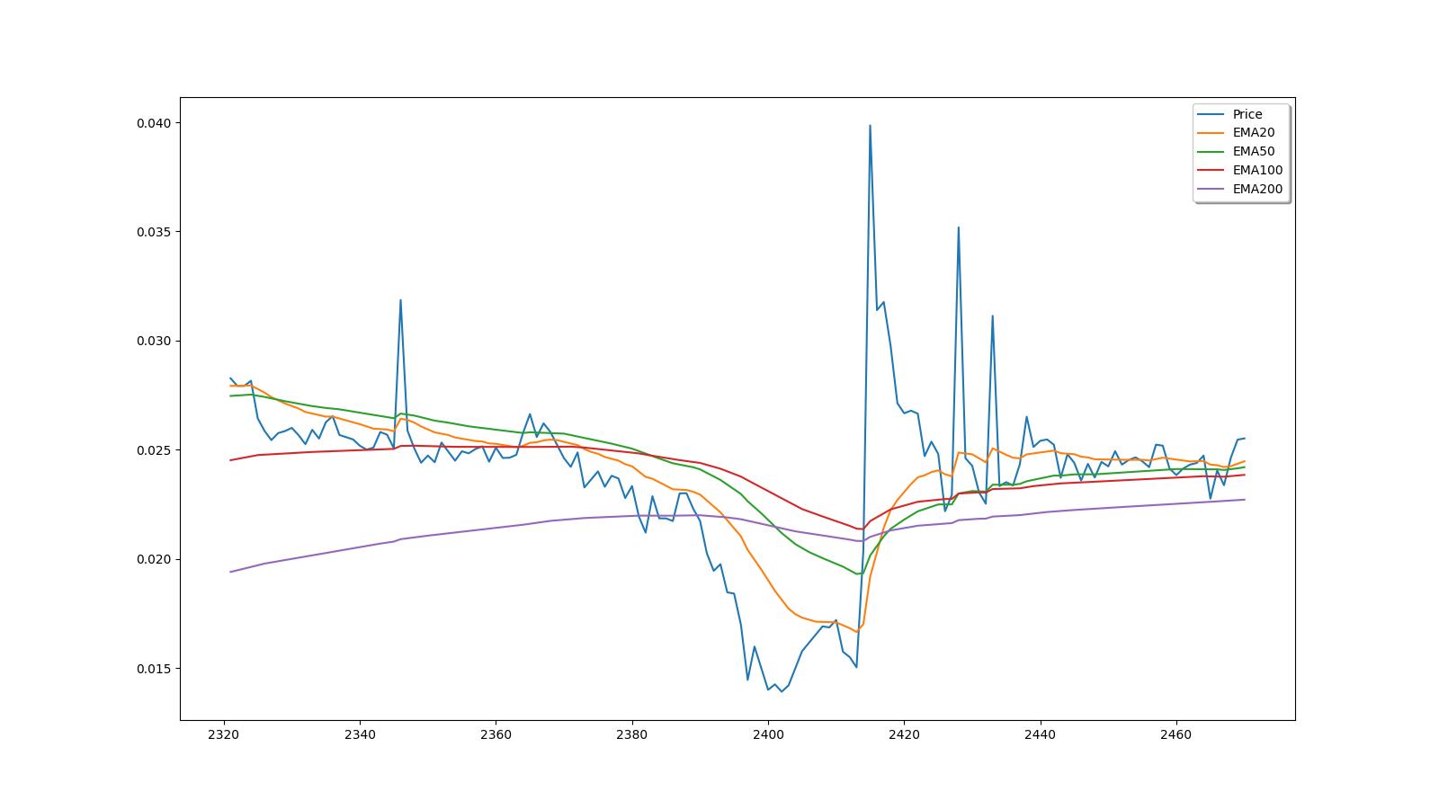 HedgeTrade Exponential Moving Averages