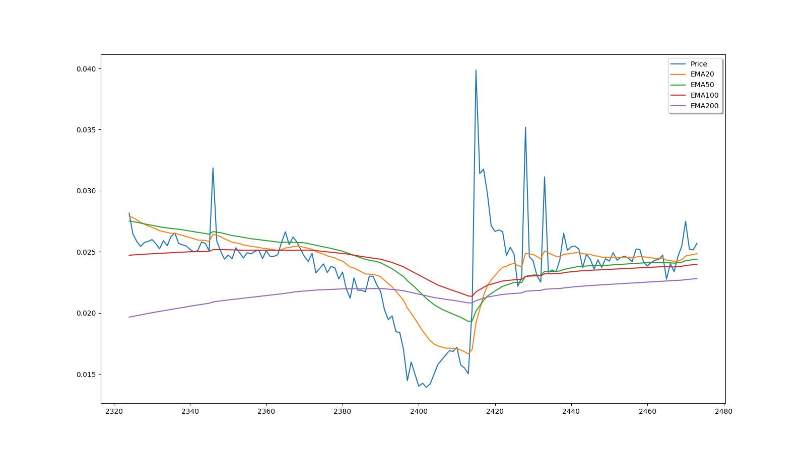 HedgeTrade Exponential Moving Averages