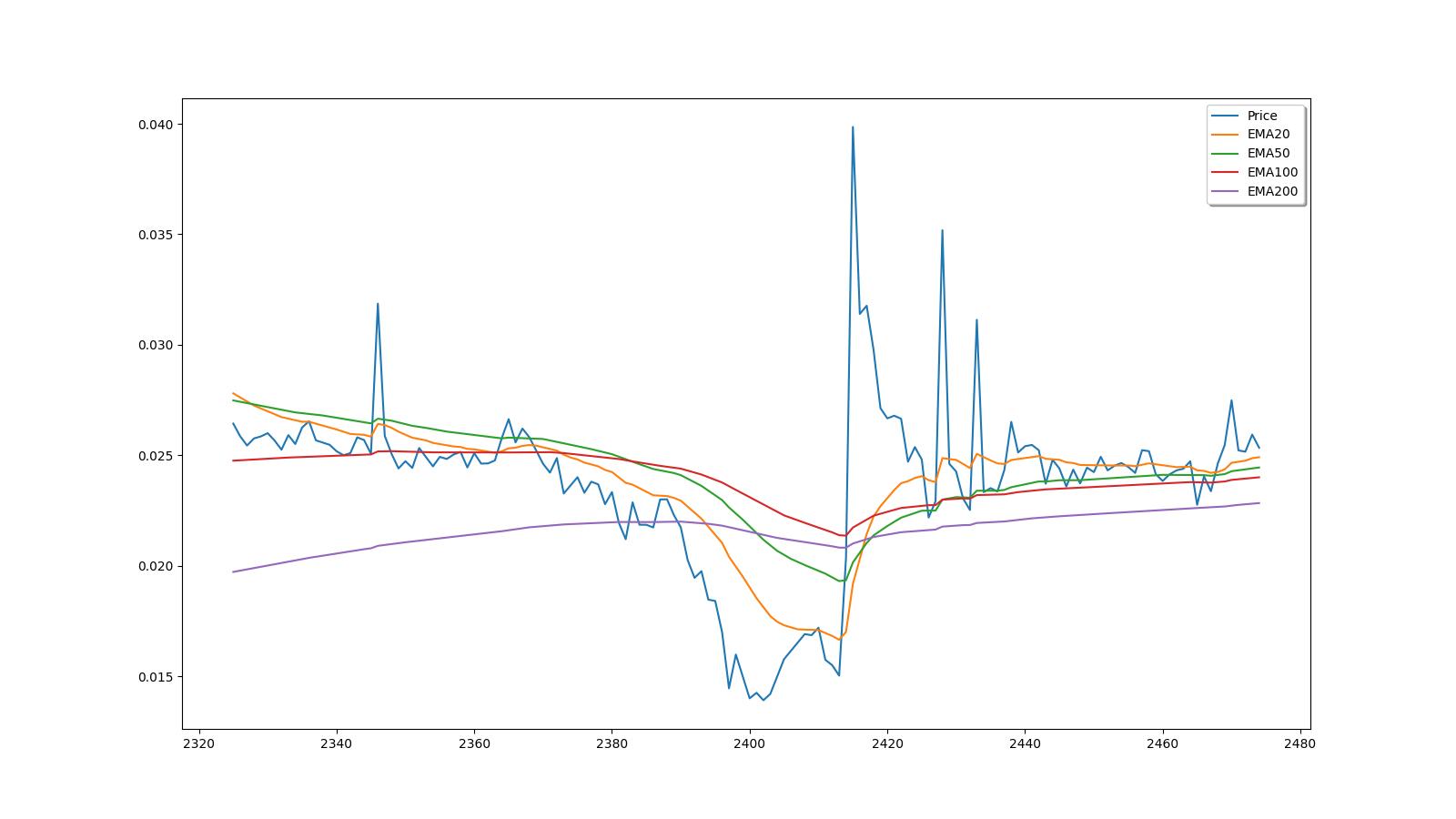 HedgeTrade Exponential Moving Averages