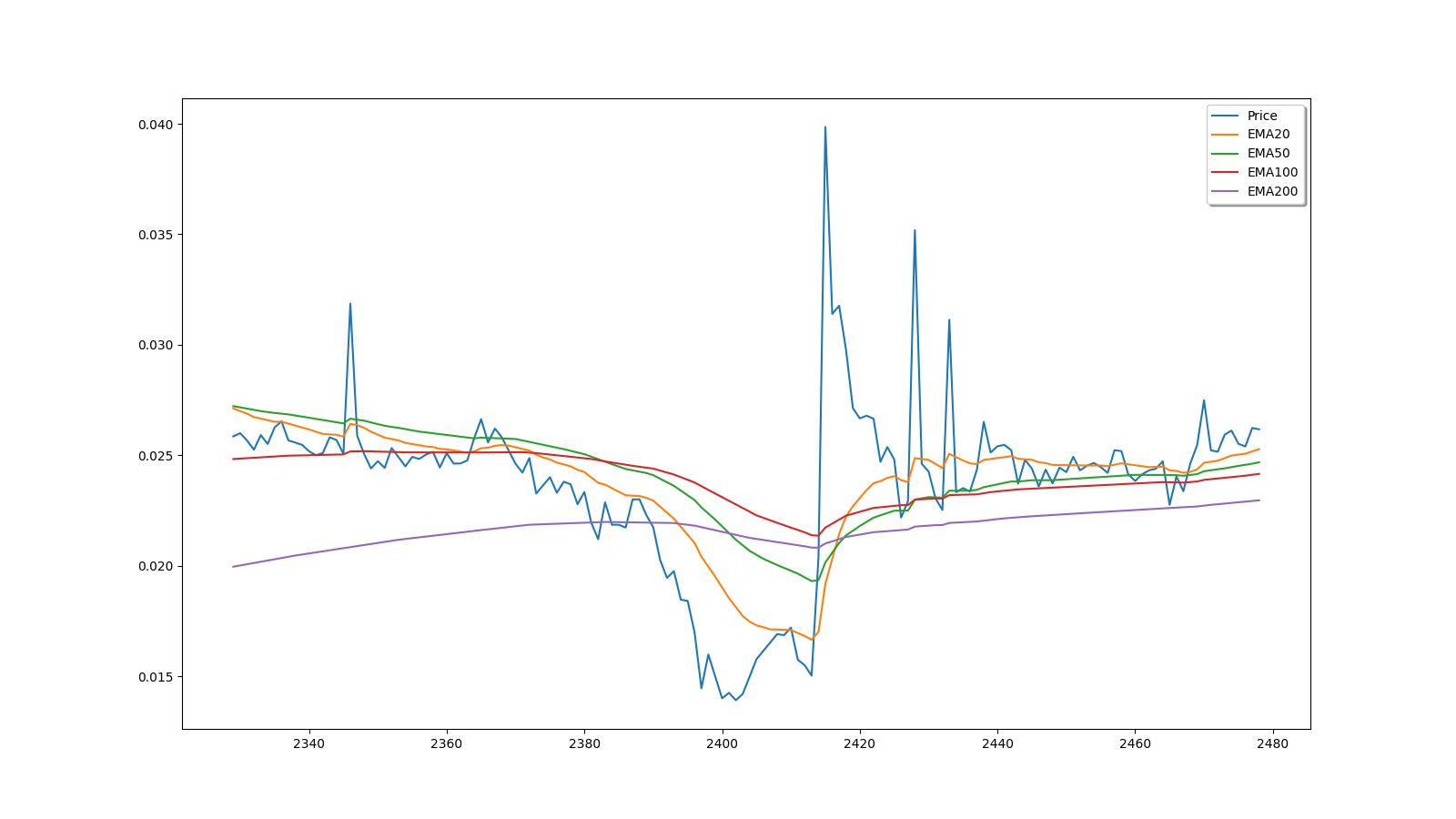 HedgeTrade Exponential Moving Averages