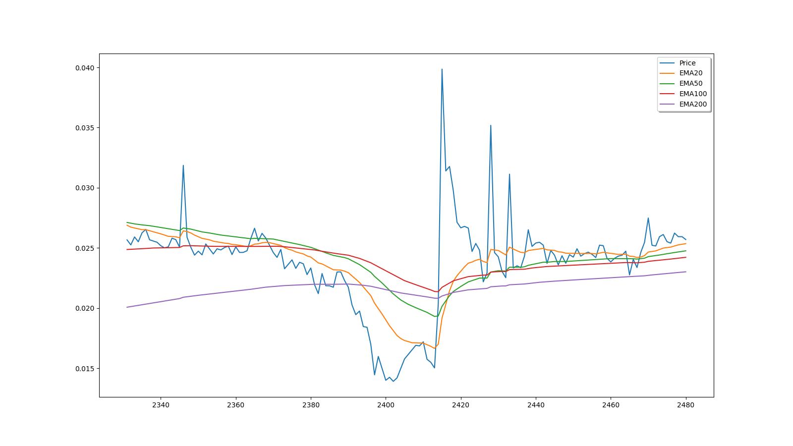 HedgeTrade Exponential Moving Averages