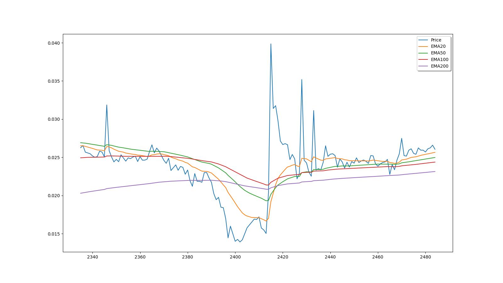 HedgeTrade Exponential Moving Averages