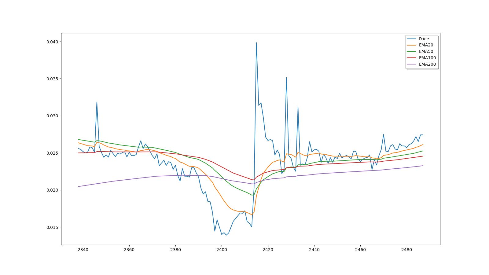 HedgeTrade Exponential Moving Averages