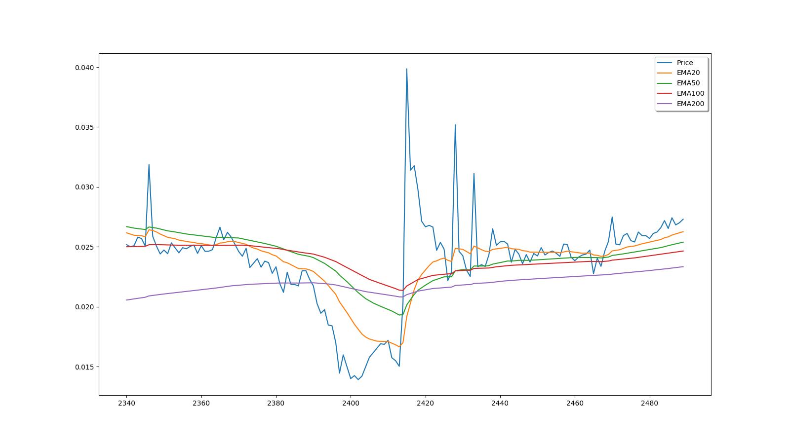 HedgeTrade Exponential Moving Averages