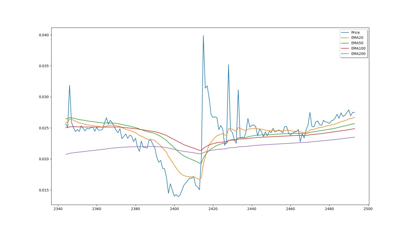 HedgeTrade Exponential Moving Averages