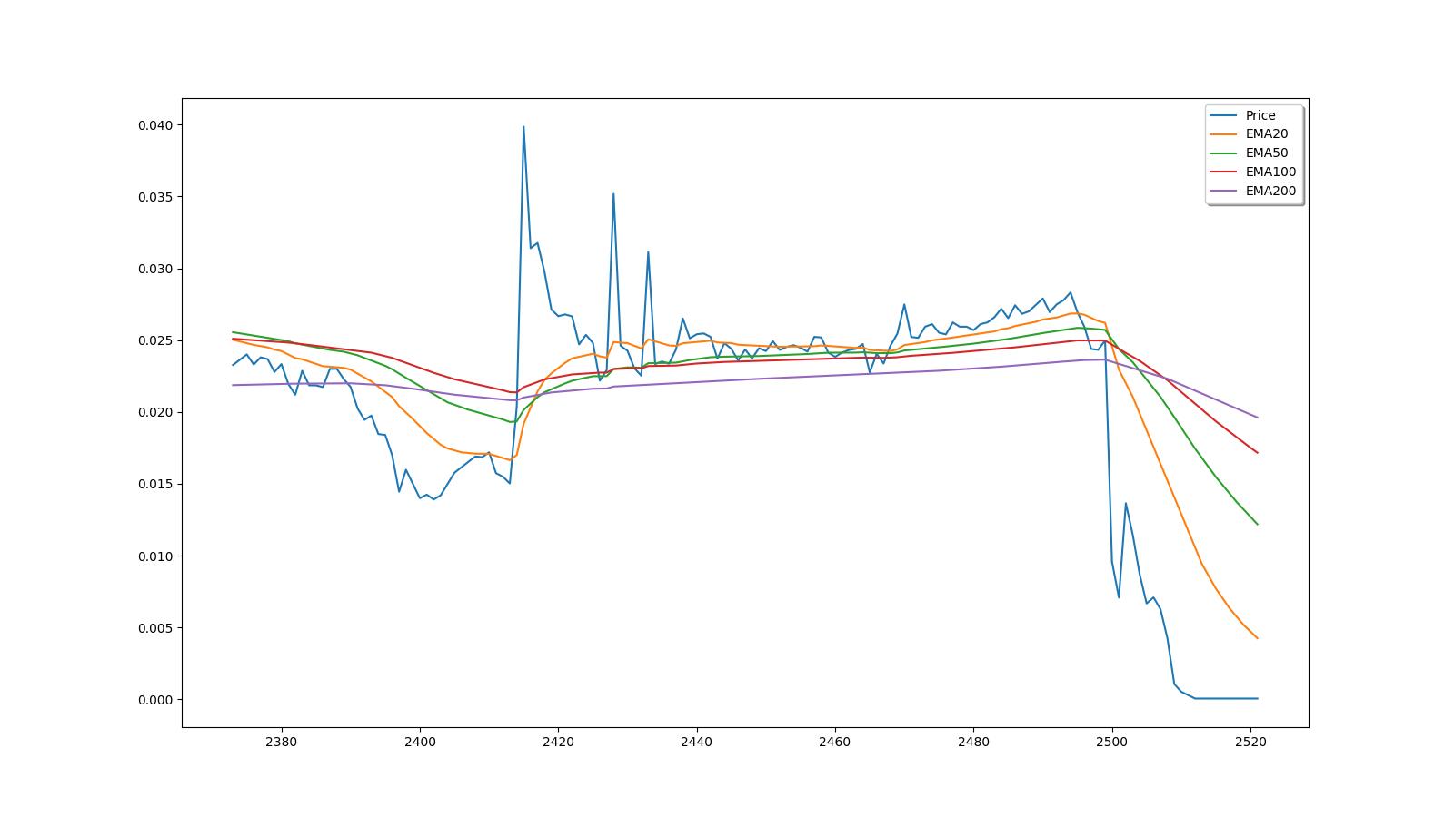 HedgeTrade Exponential Moving Averages