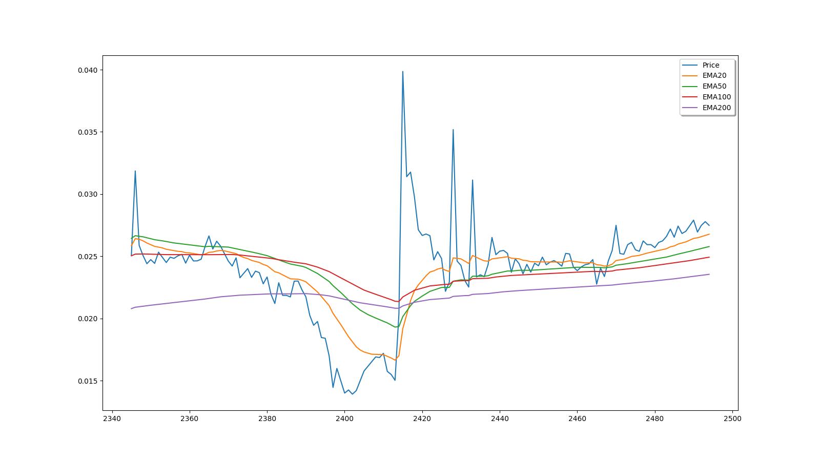 HedgeTrade Exponential Moving Averages