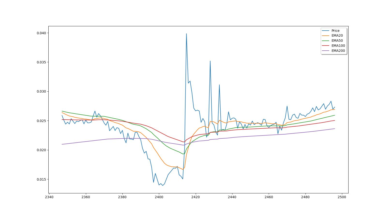 HedgeTrade Exponential Moving Averages