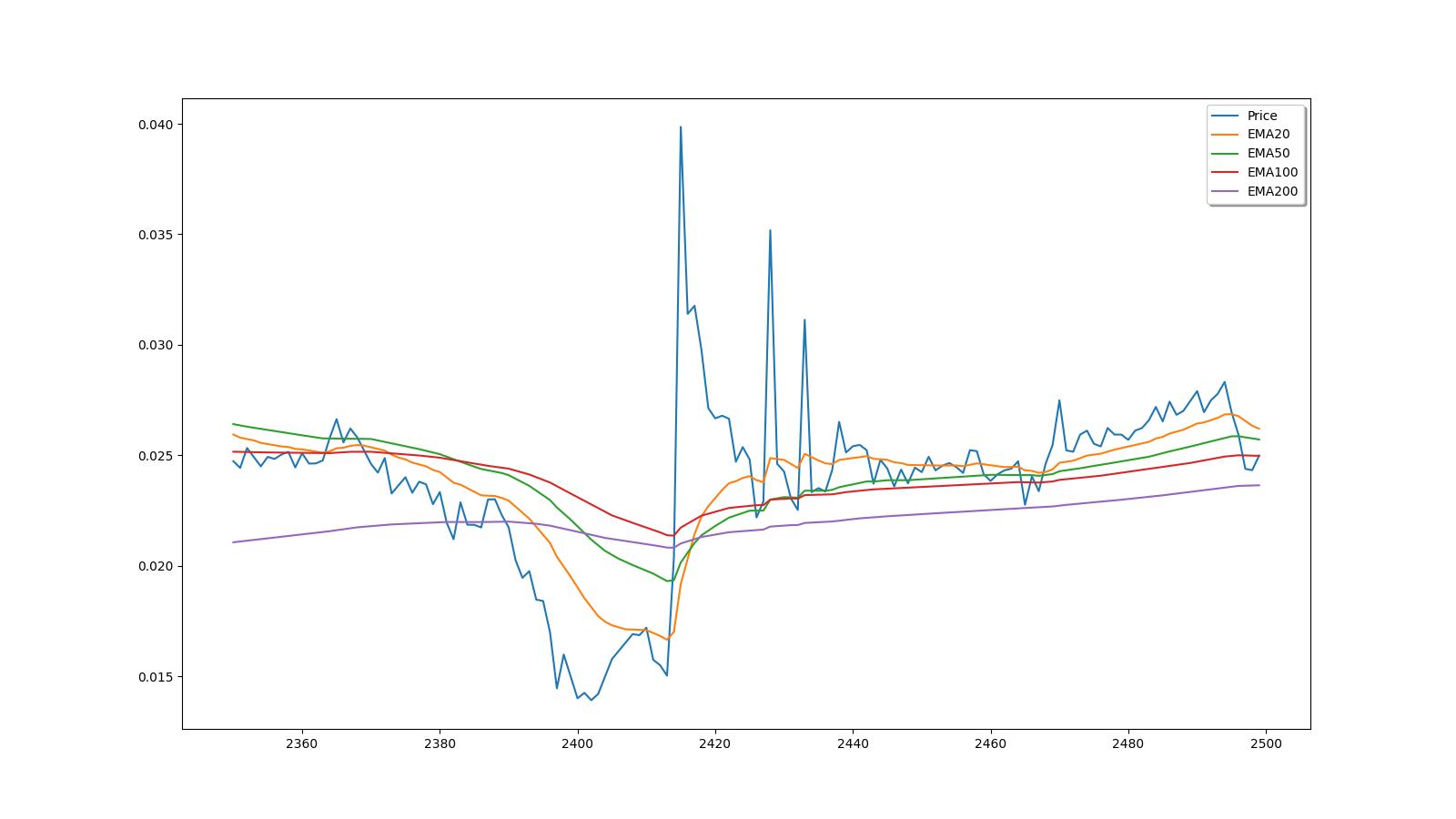 HedgeTrade Exponential Moving Averages