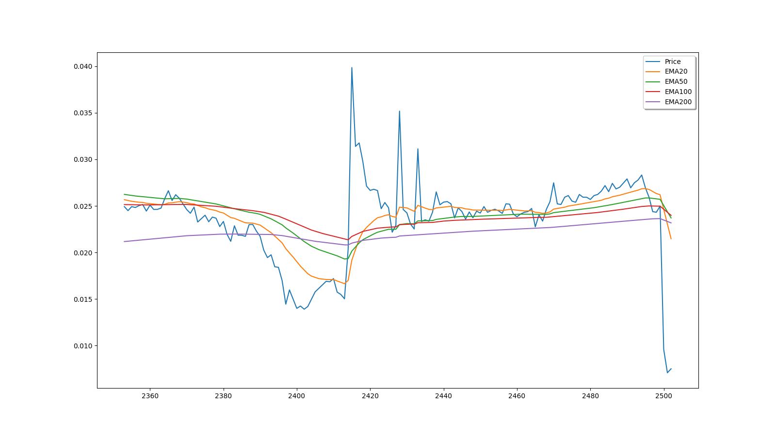HedgeTrade Exponential Moving Averages