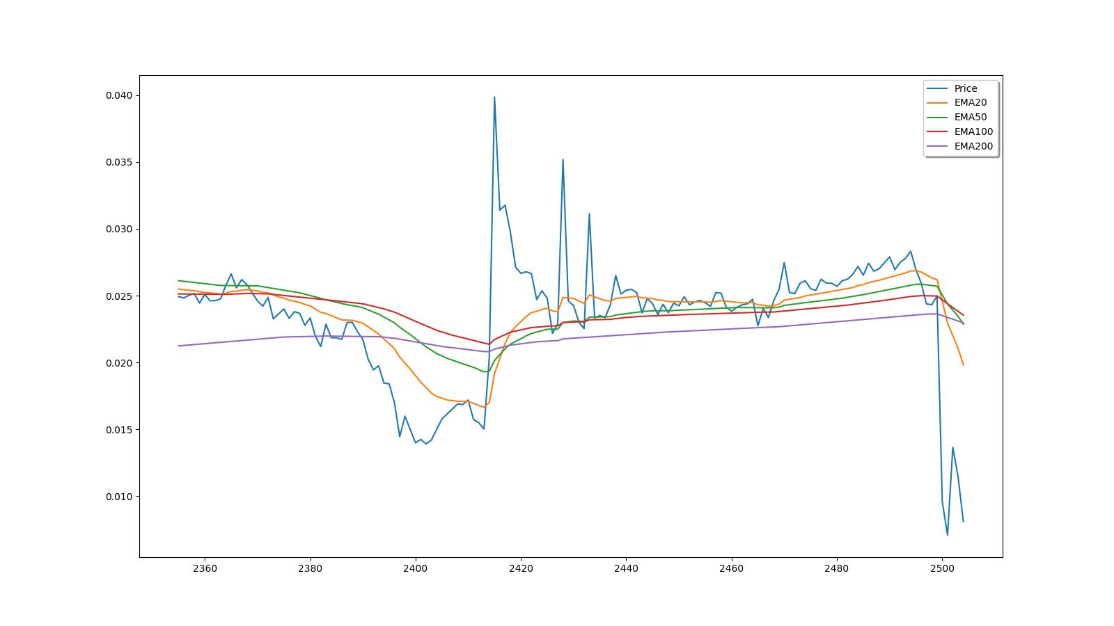 HedgeTrade Exponential Moving Averages