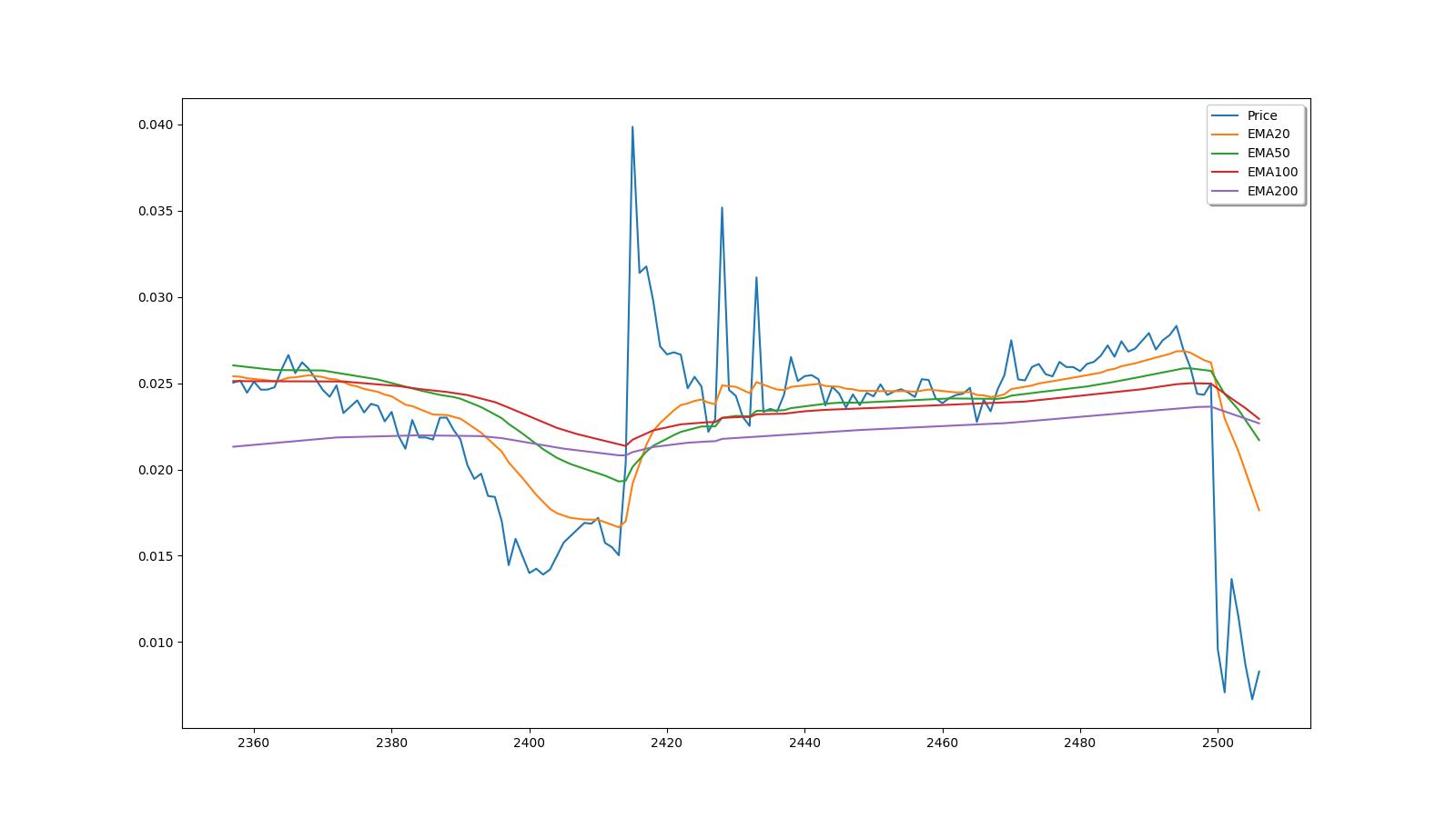 HedgeTrade Exponential Moving Averages