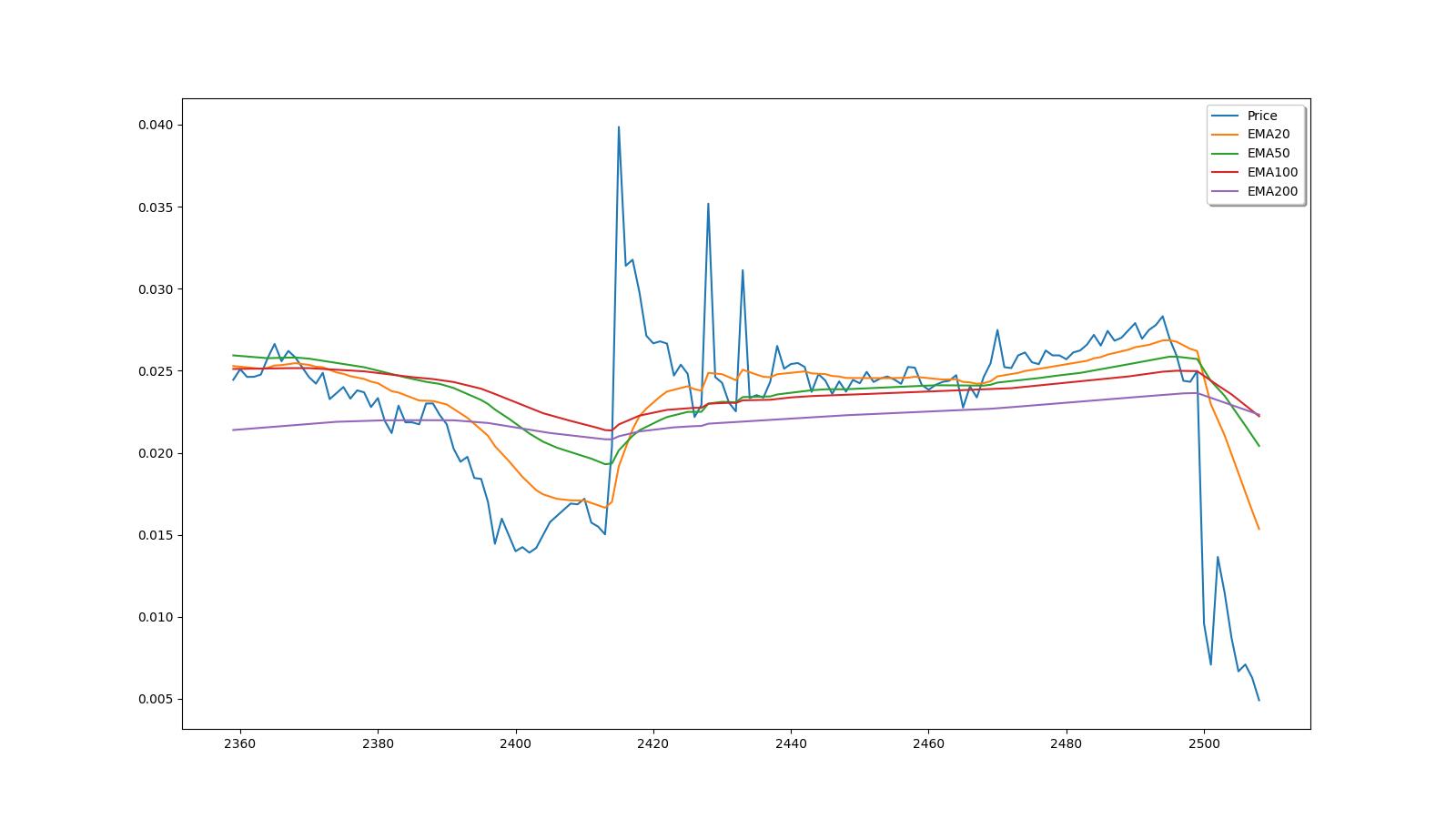 HedgeTrade Exponential Moving Averages