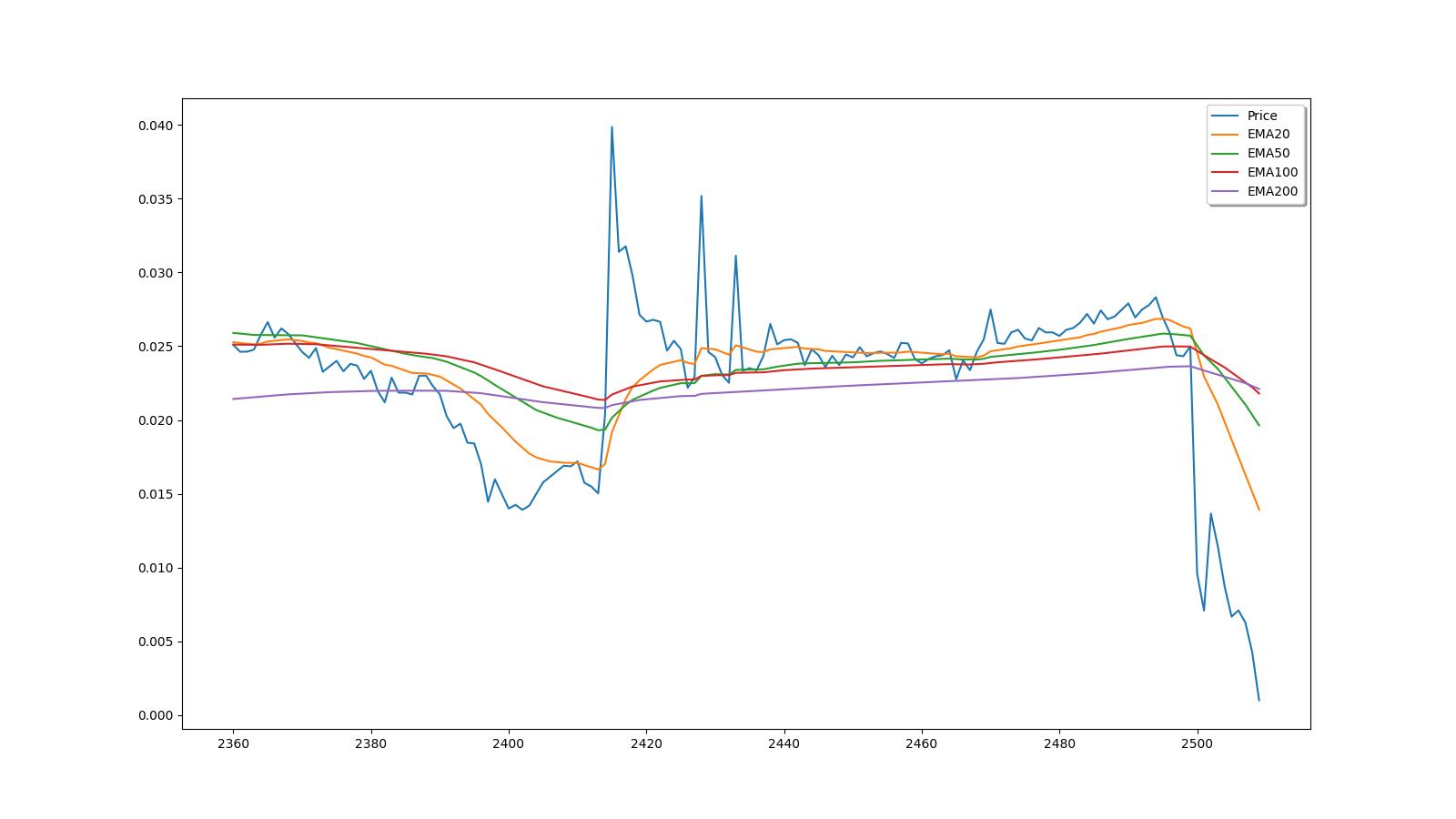 HedgeTrade Exponential Moving Averages