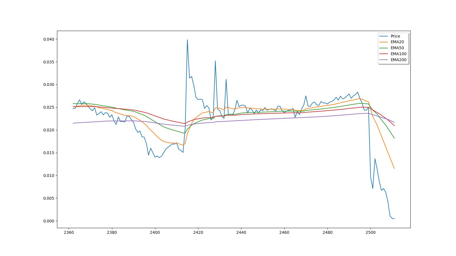 HedgeTrade Exponential Moving Averages
