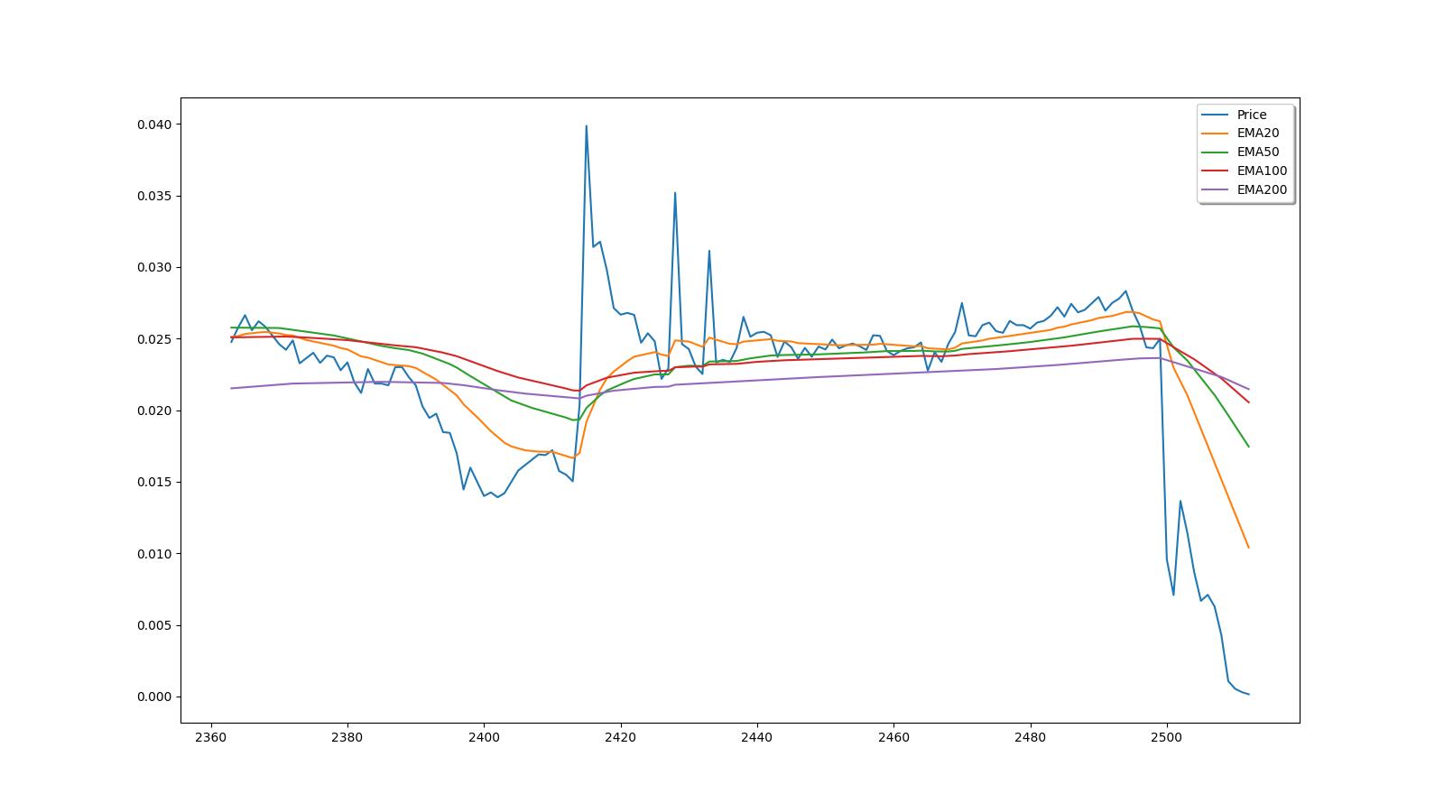 HedgeTrade Exponential Moving Averages