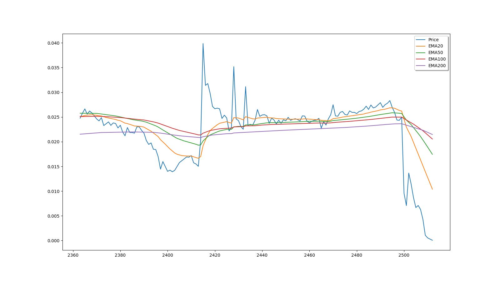 HedgeTrade Exponential Moving Averages