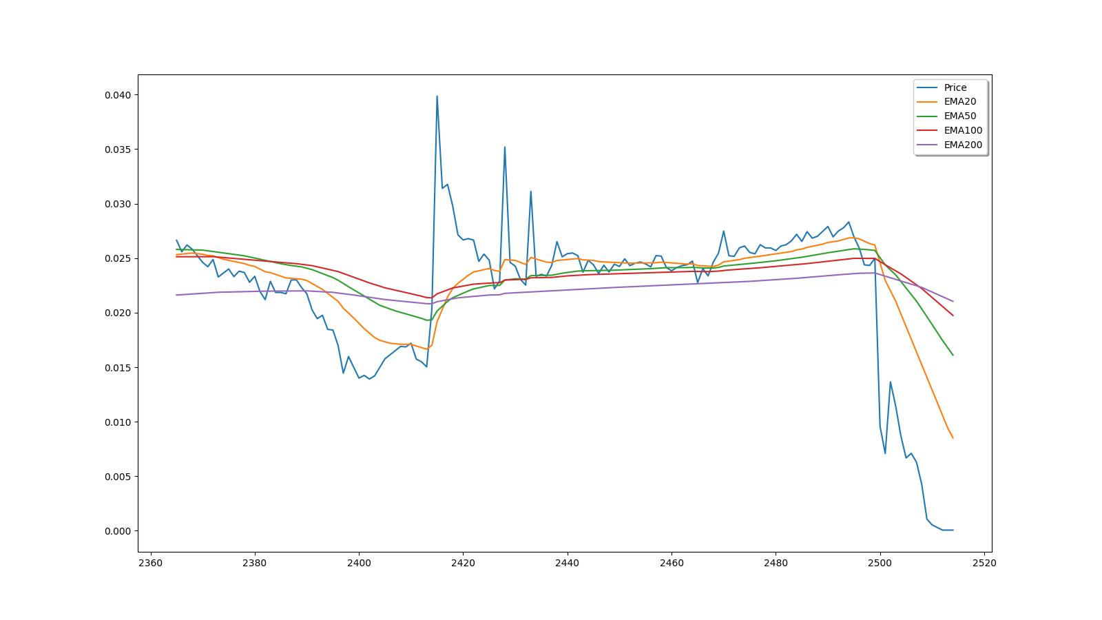 HedgeTrade Exponential Moving Averages