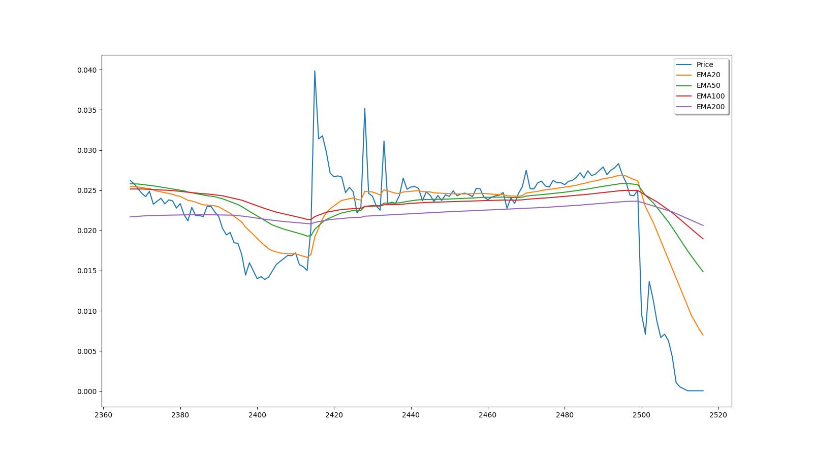 HedgeTrade Exponential Moving Averages