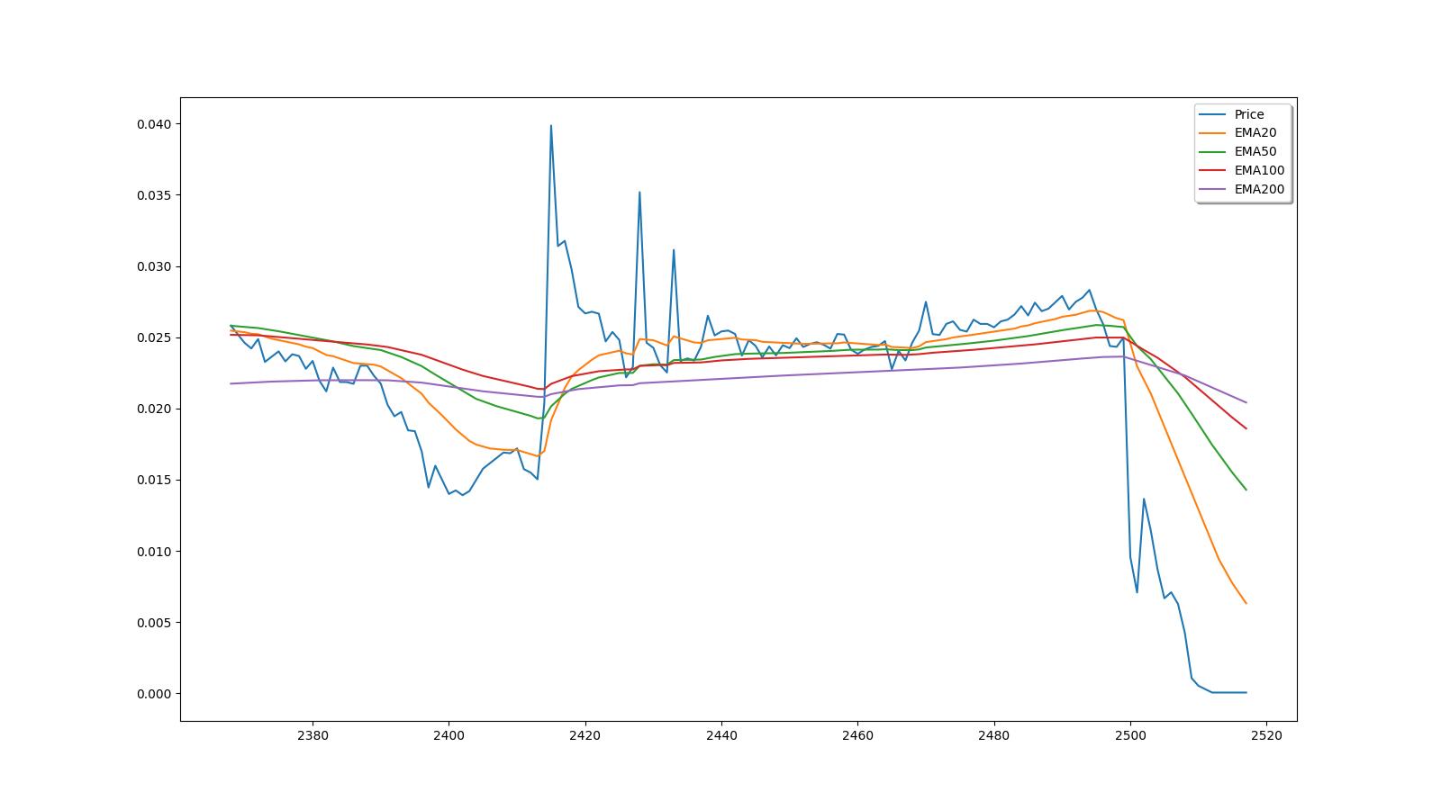 HedgeTrade Exponential Moving Averages