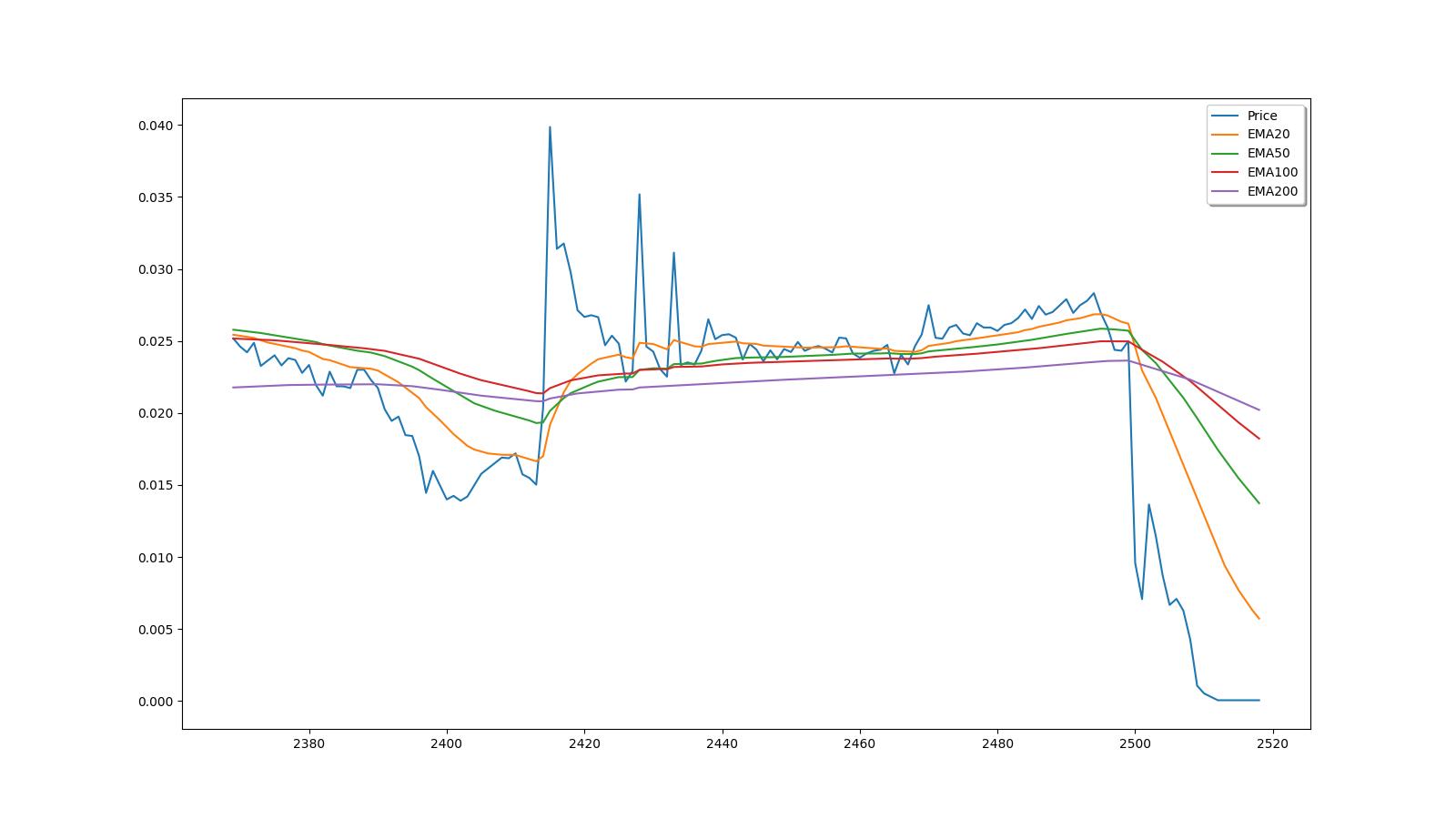 HedgeTrade Exponential Moving Averages