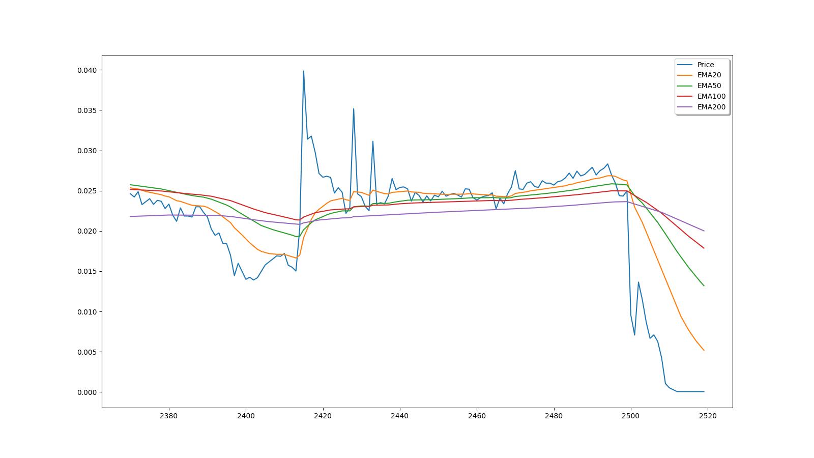 HedgeTrade Exponential Moving Averages