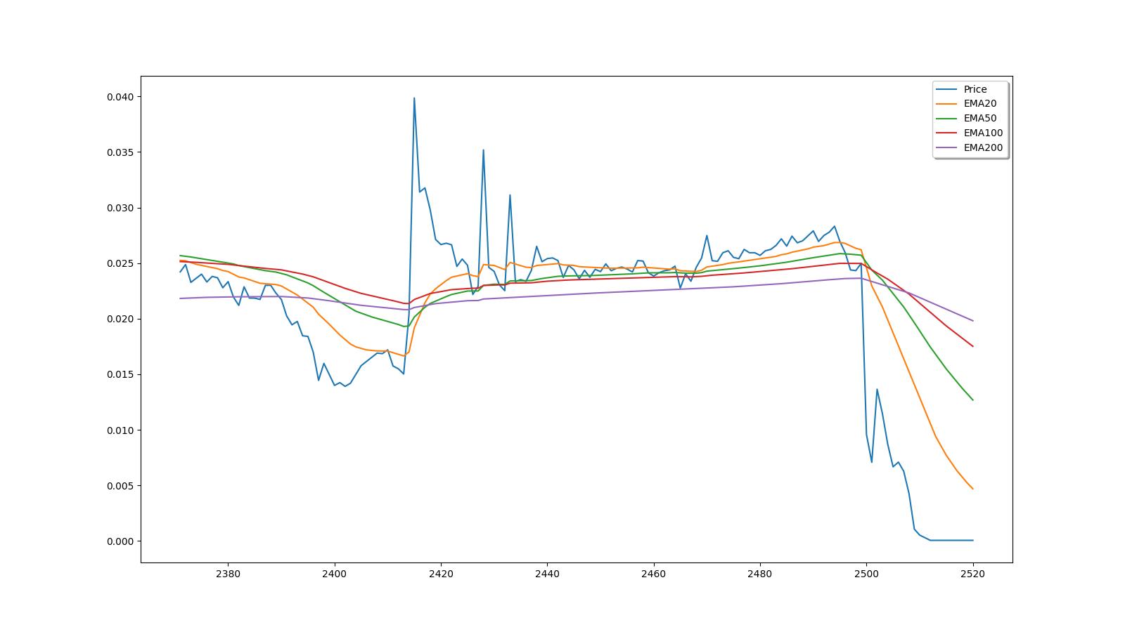 HedgeTrade Exponential Moving Averages
