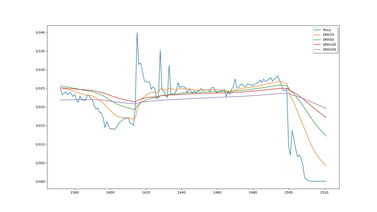 HedgeTrade Exponential Moving Averages