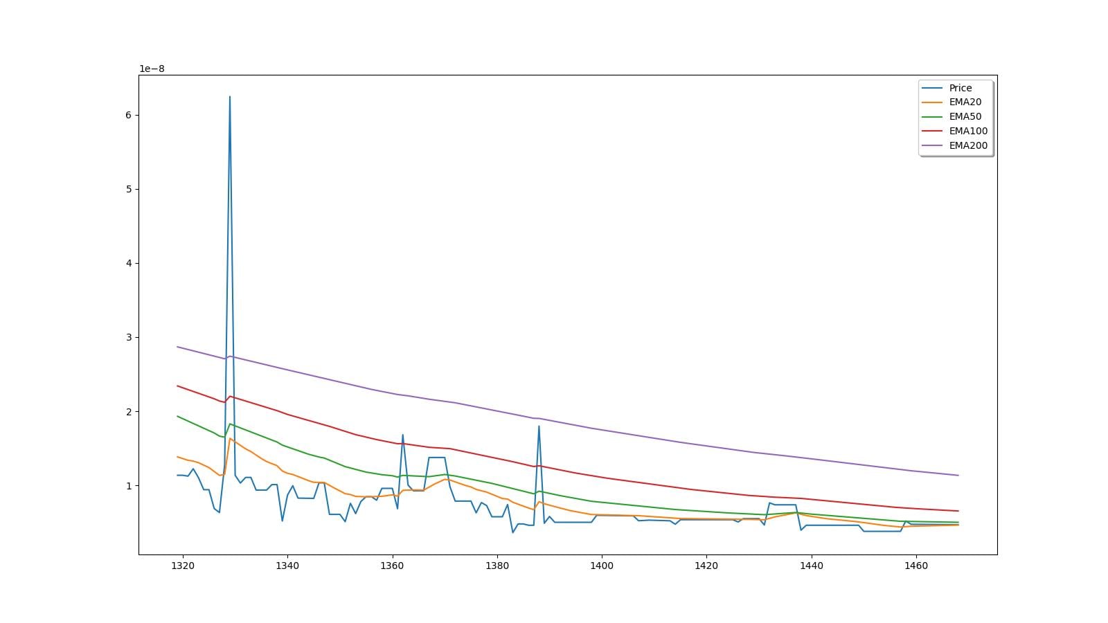 Hedron Exponential Moving Averages