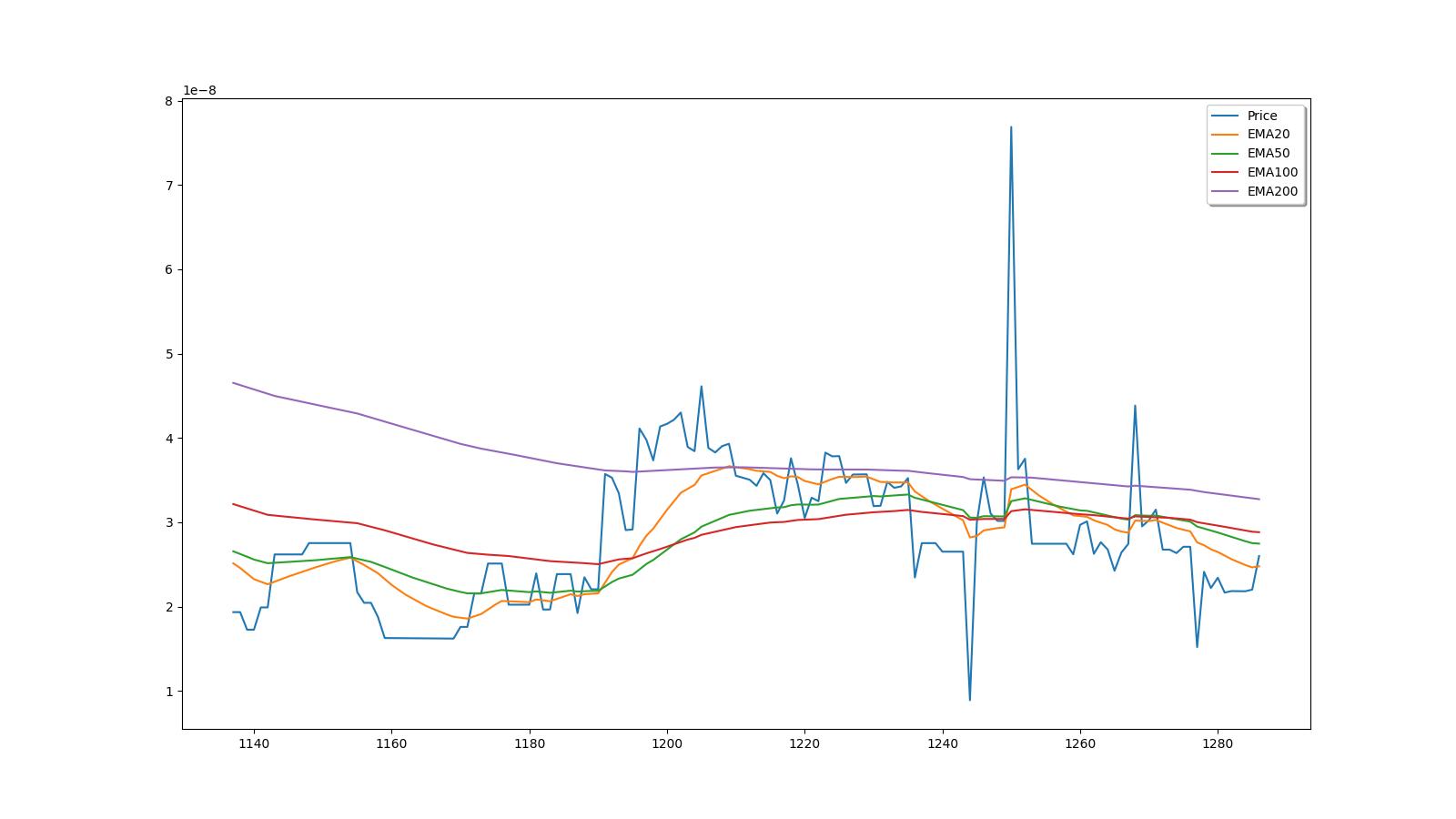 Hedron Exponential Moving Averages
