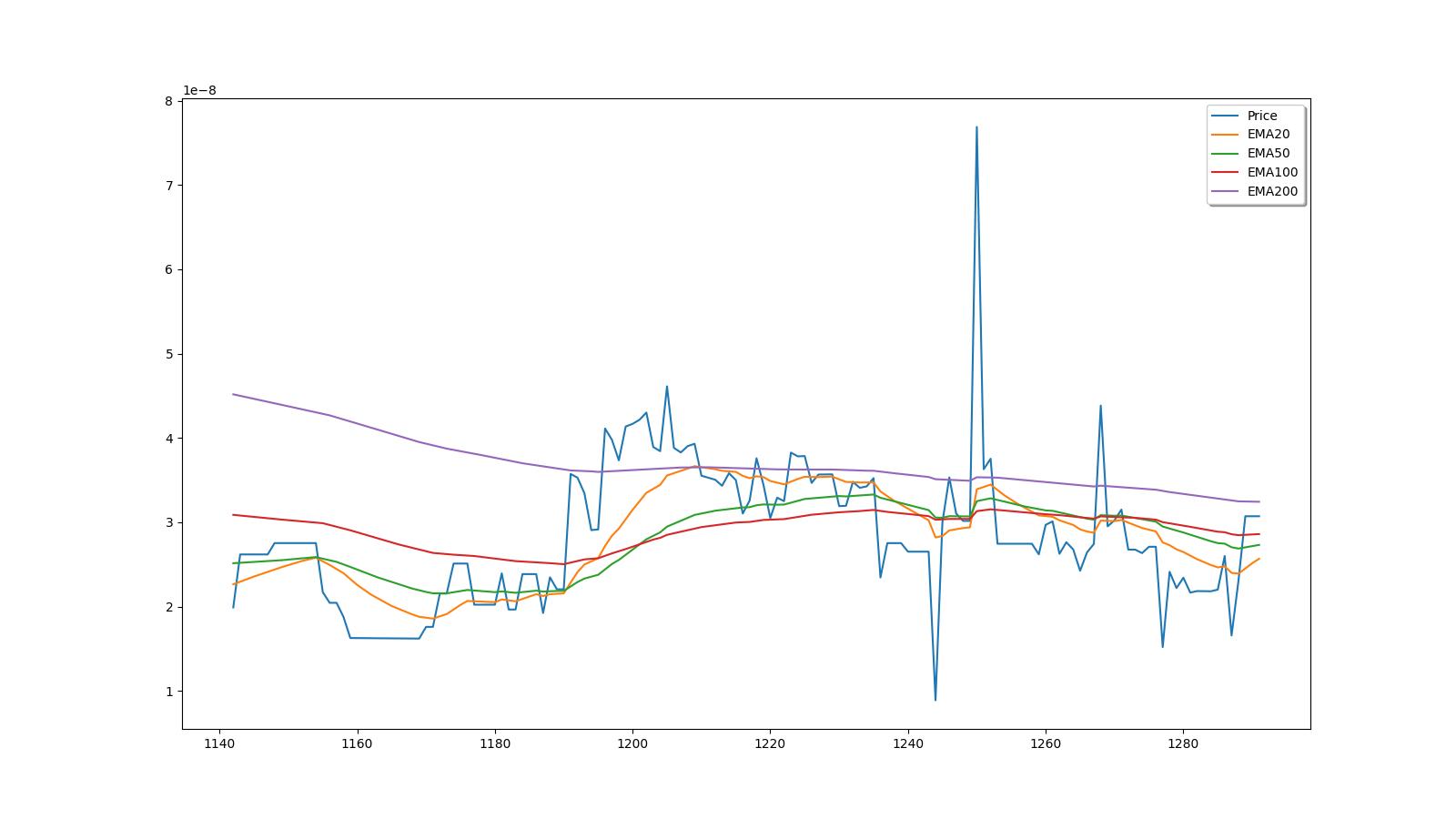 Hedron Exponential Moving Averages