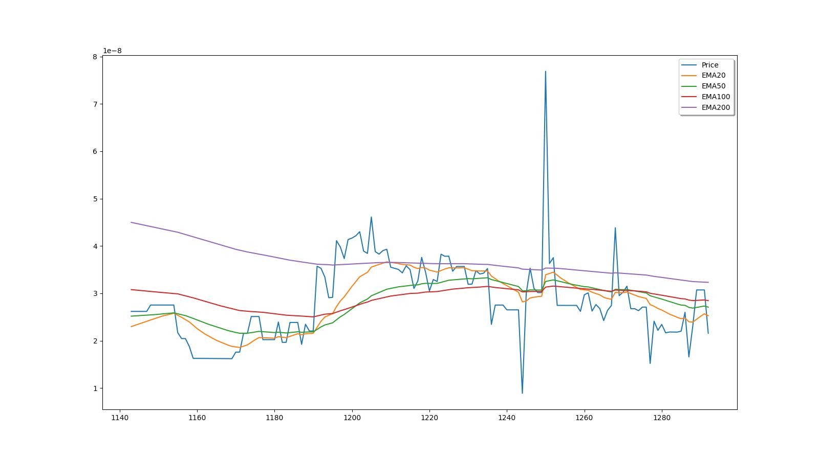 Hedron Exponential Moving Averages