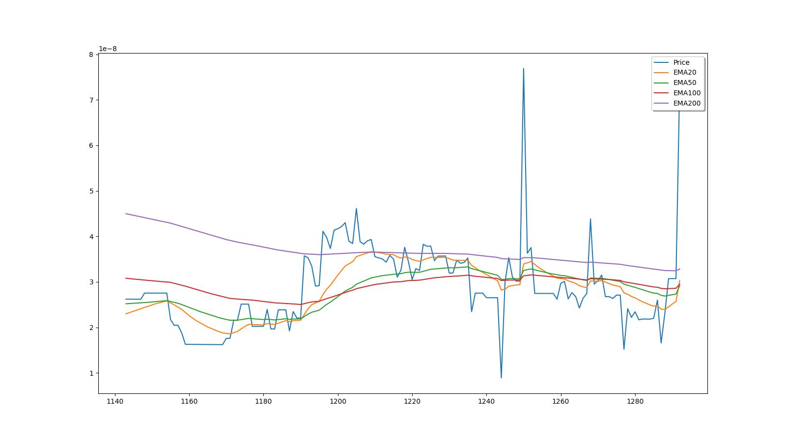 Hedron Exponential Moving Averages