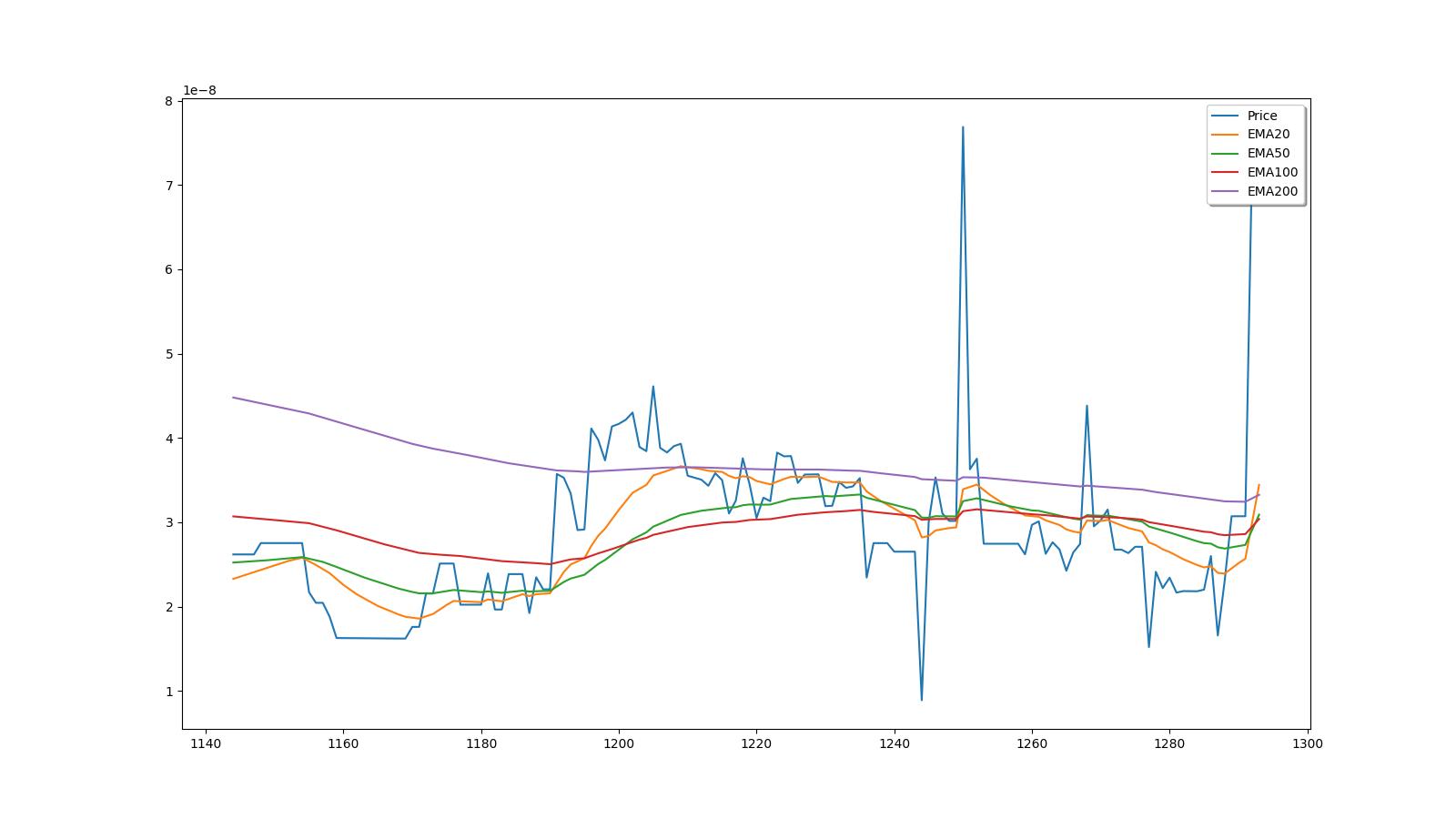 Hedron Exponential Moving Averages