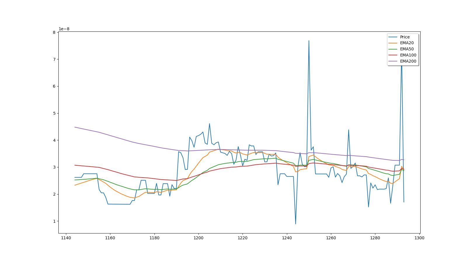 Hedron Exponential Moving Averages