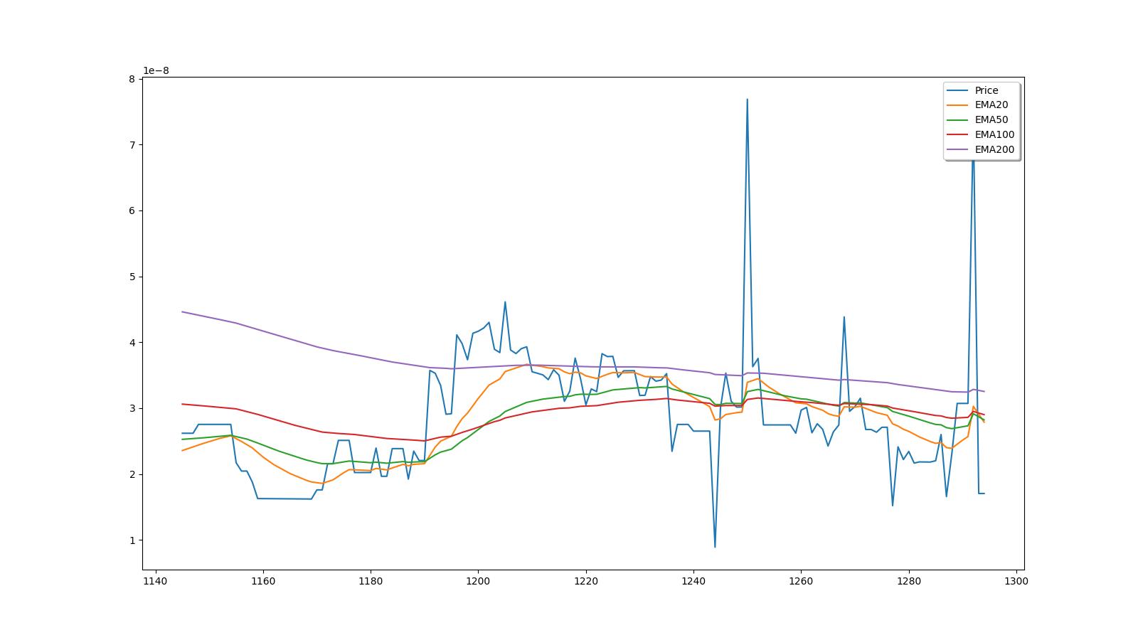 Hedron Exponential Moving Averages