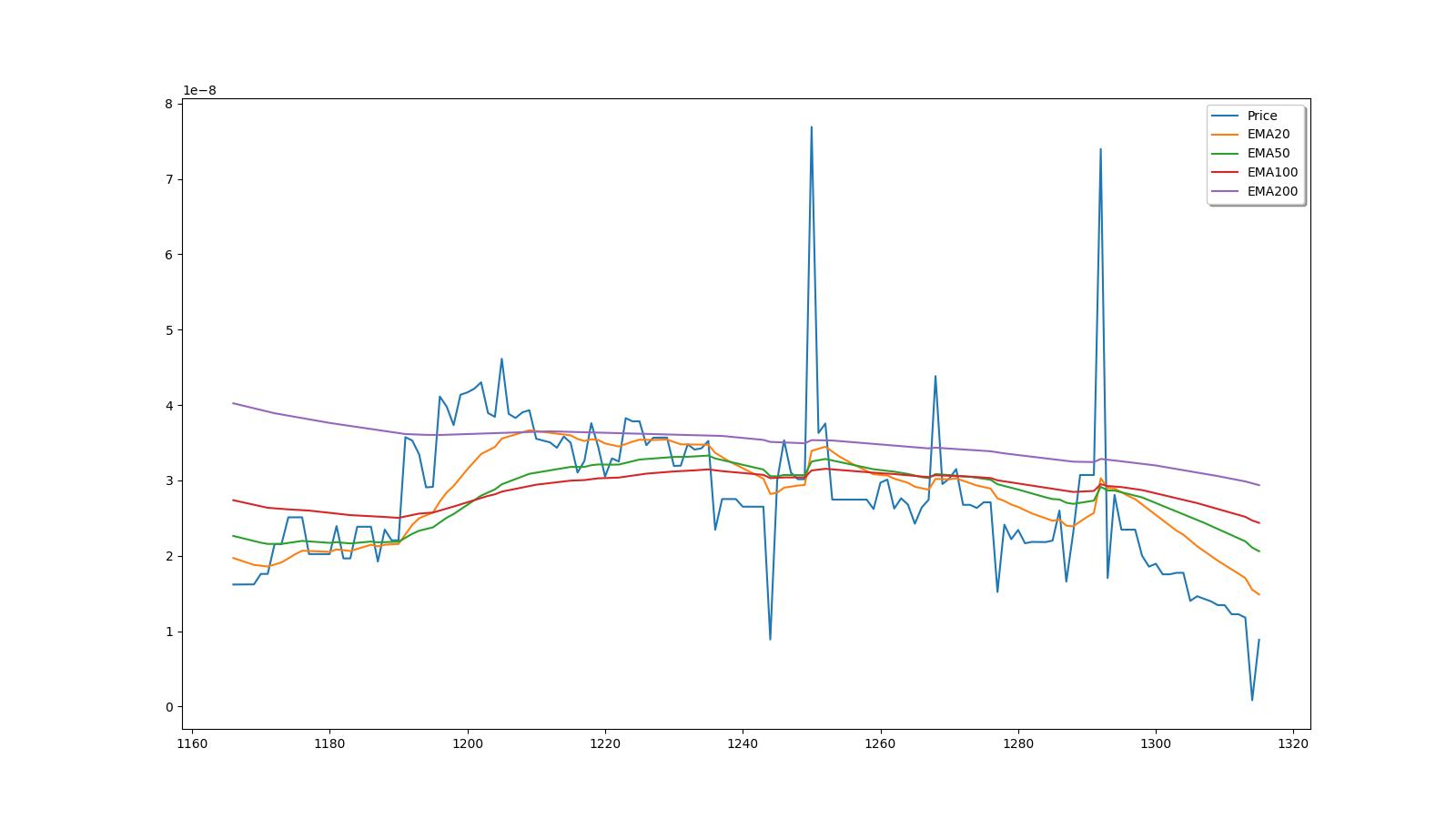 Hedron Exponential Moving Averages