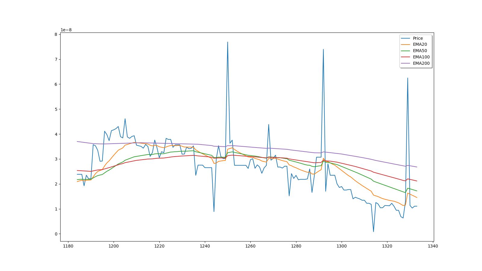 Hedron Exponential Moving Averages