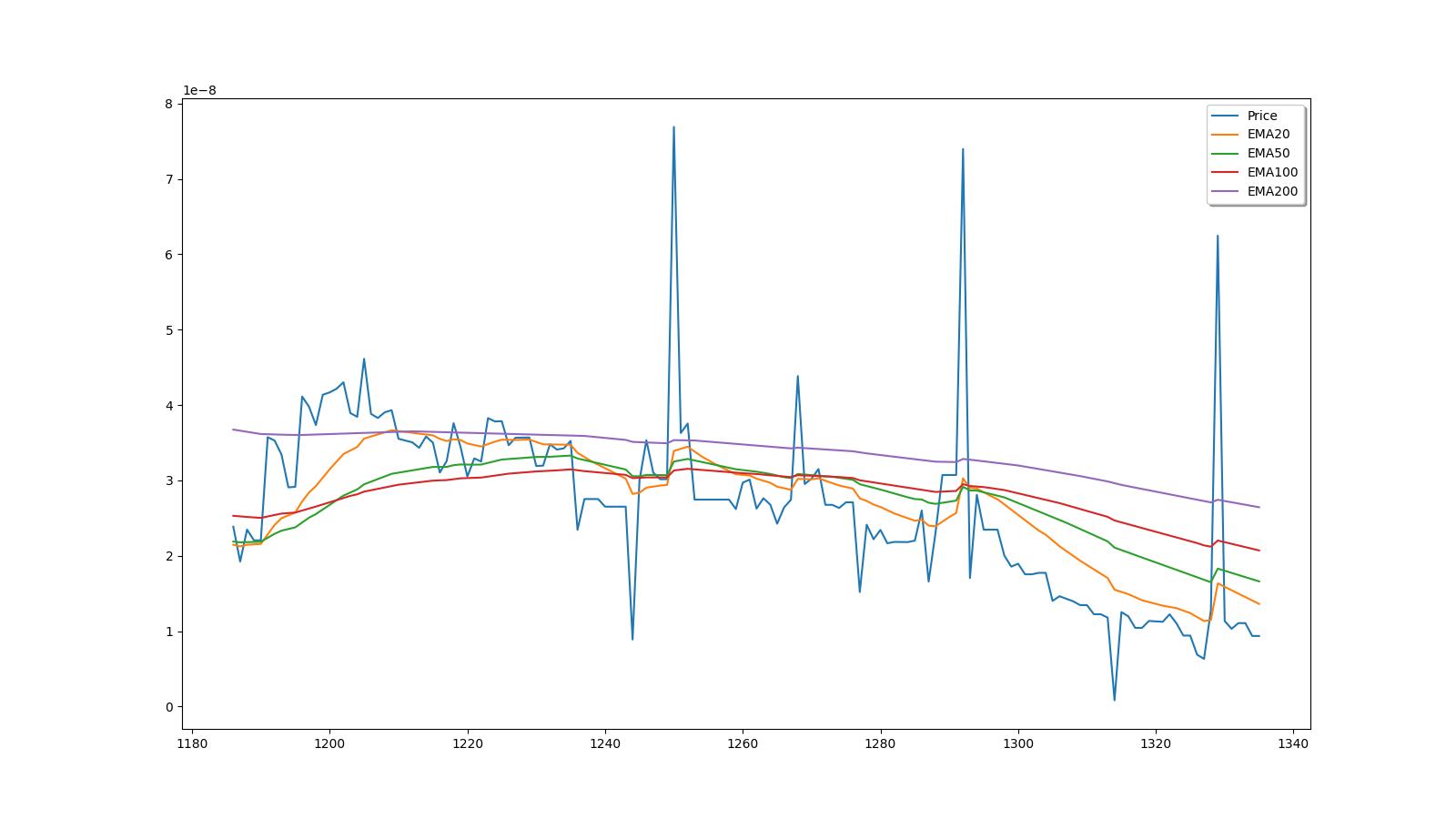 Hedron Exponential Moving Averages