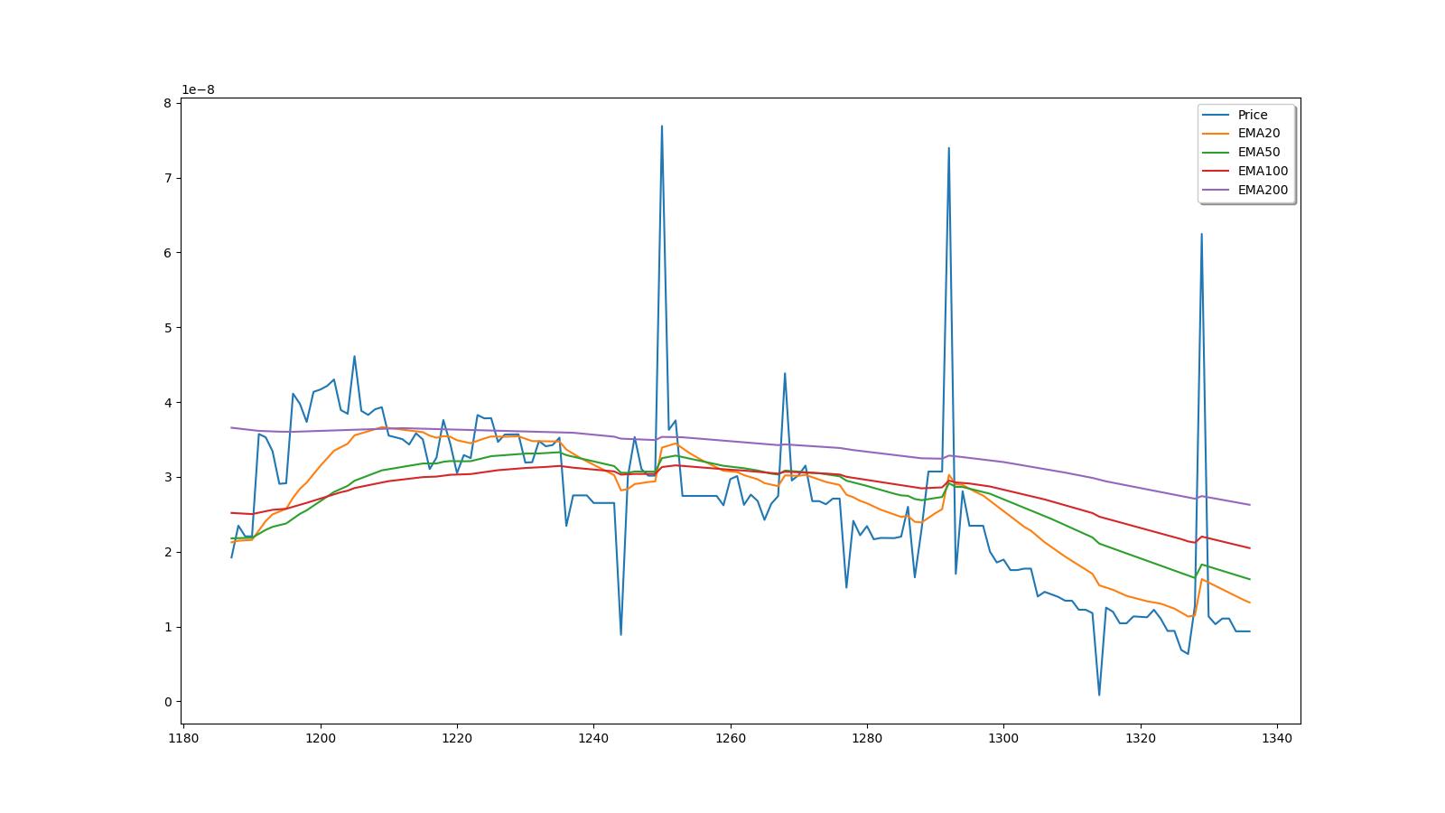 Hedron Exponential Moving Averages