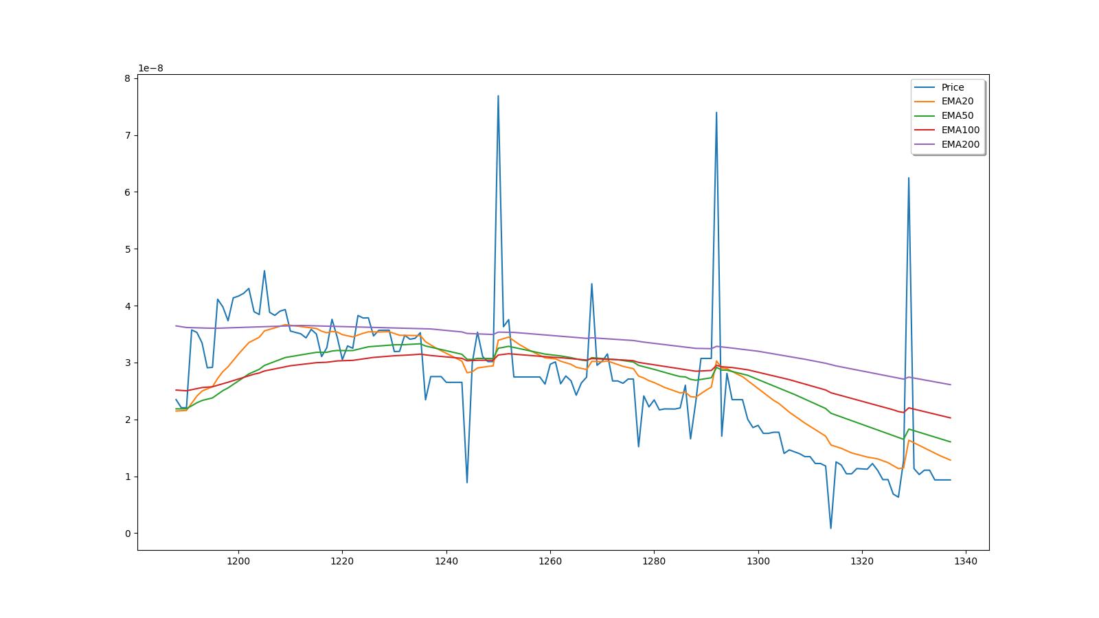Hedron Exponential Moving Averages
