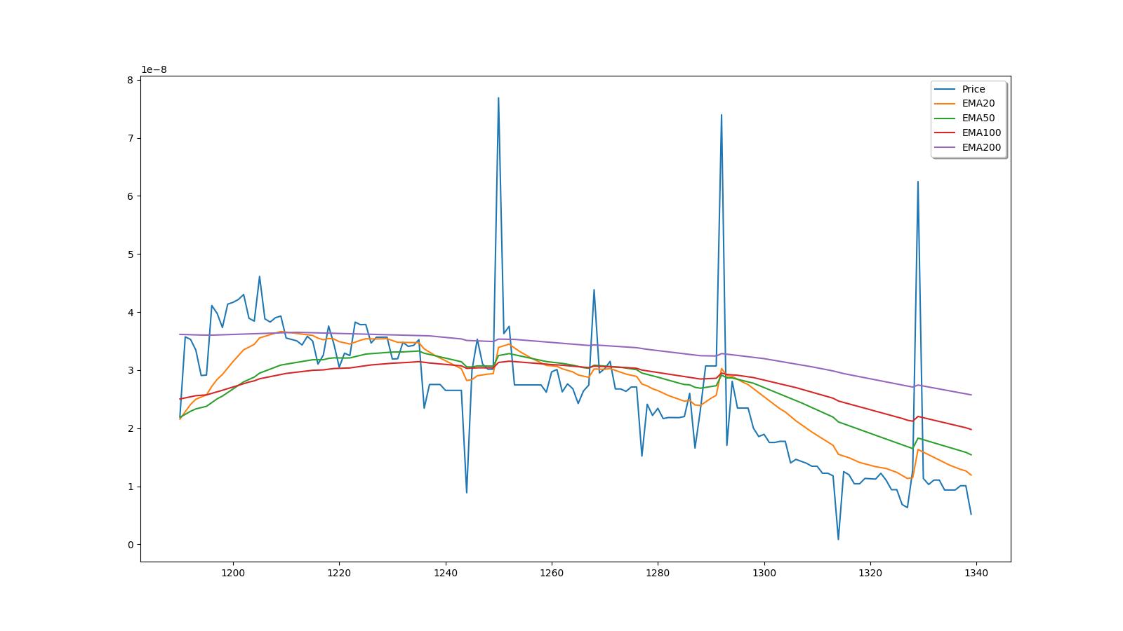 Hedron Exponential Moving Averages