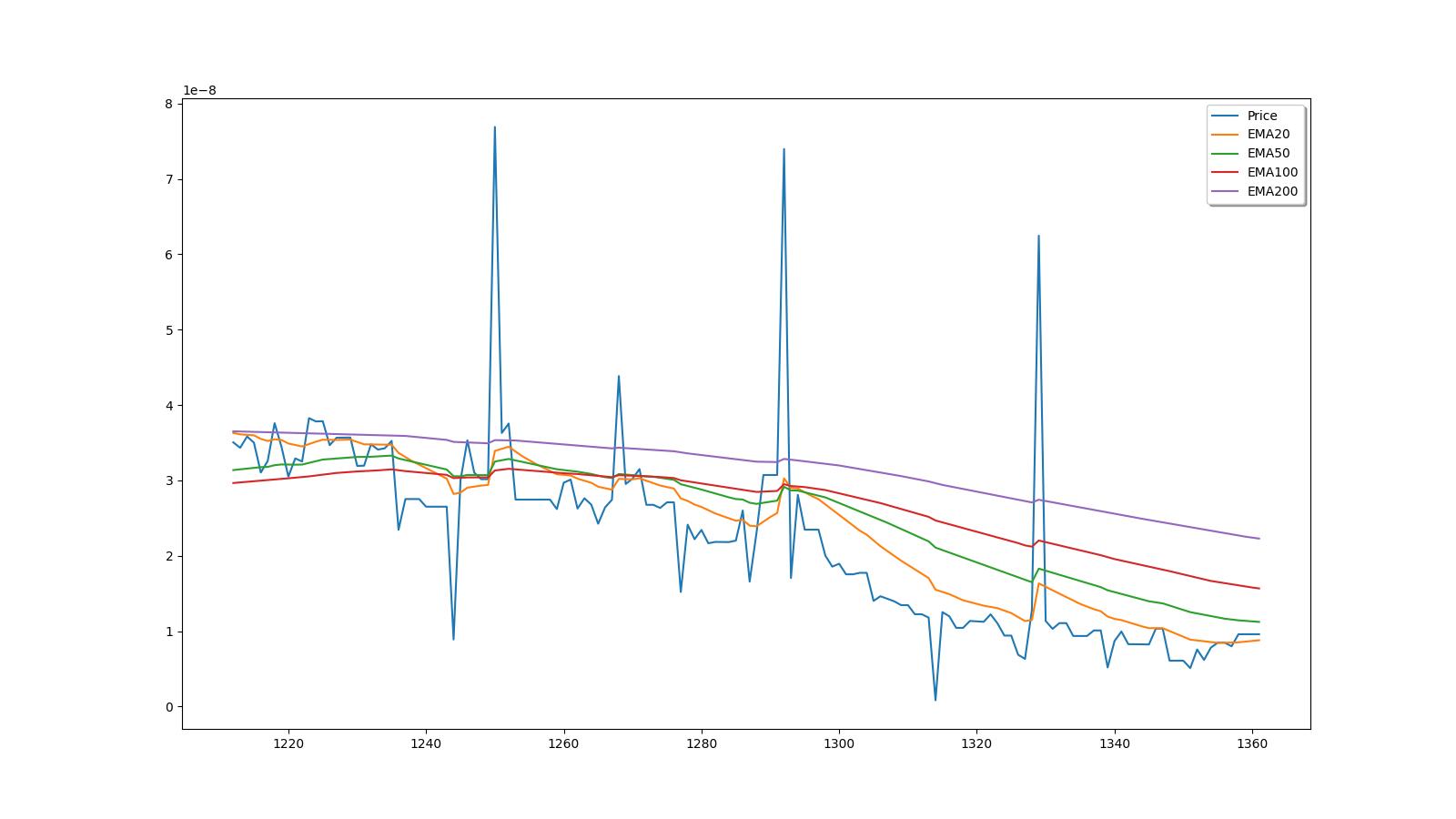 Hedron Exponential Moving Averages