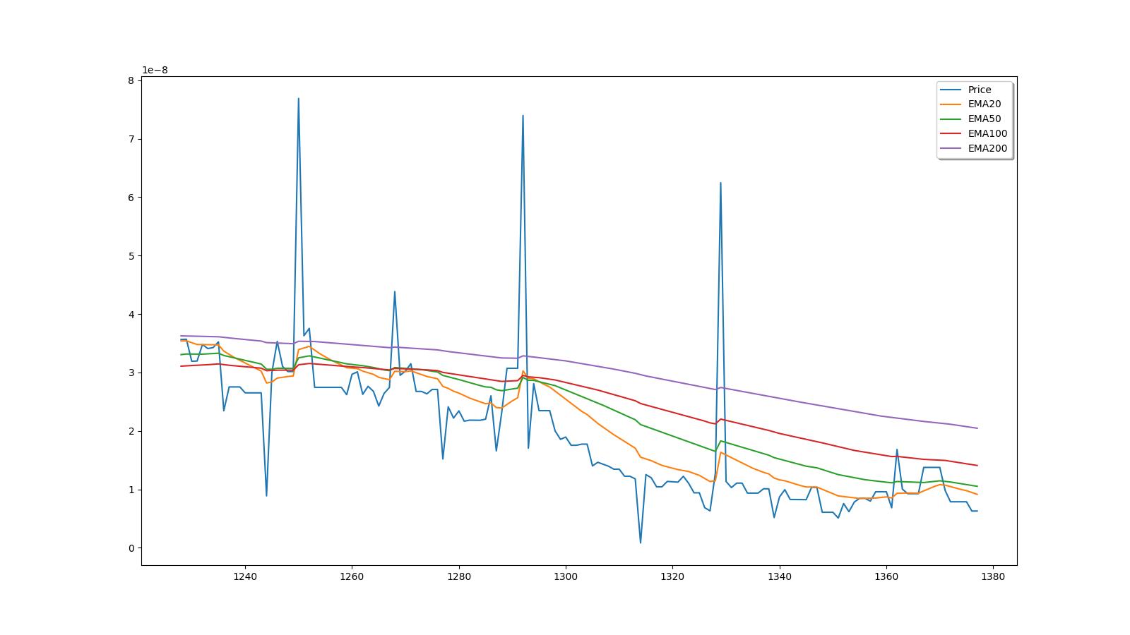 Hedron Exponential Moving Averages
