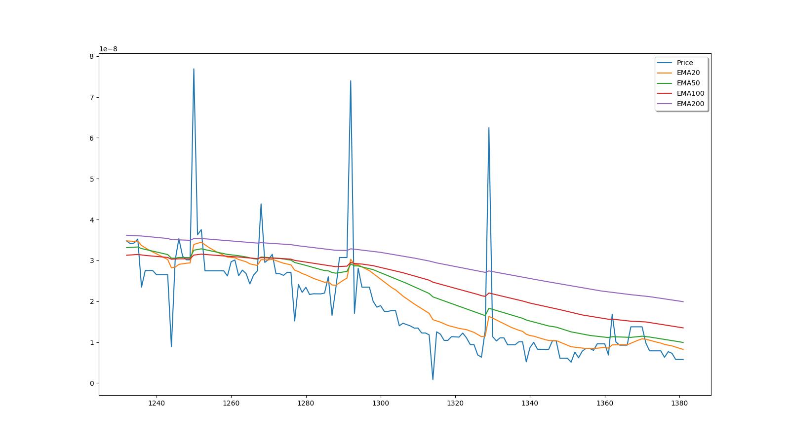 Hedron Exponential Moving Averages
