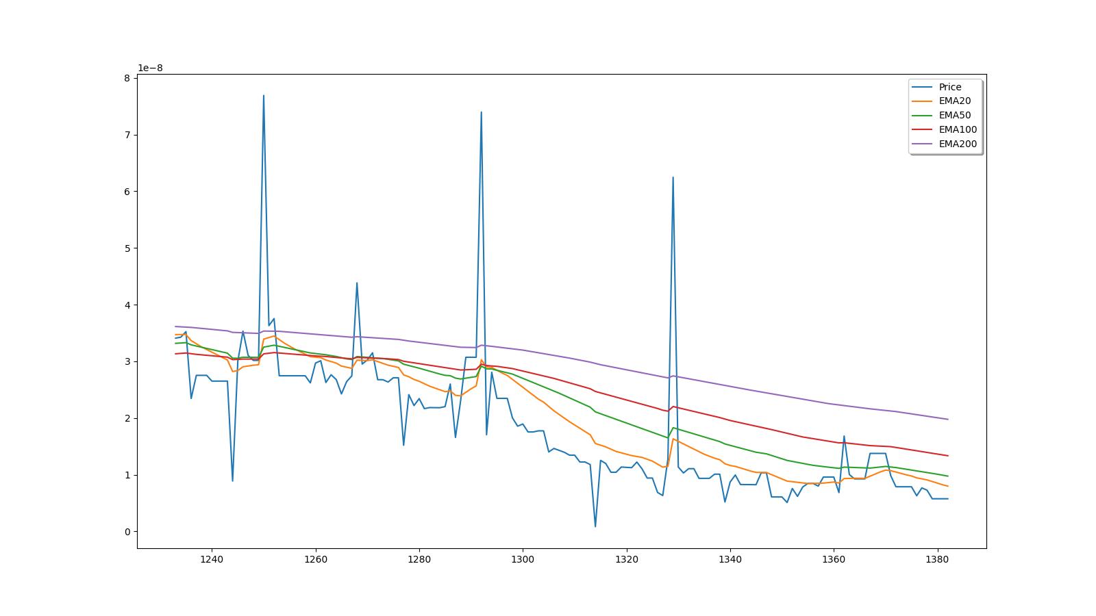 Hedron Exponential Moving Averages