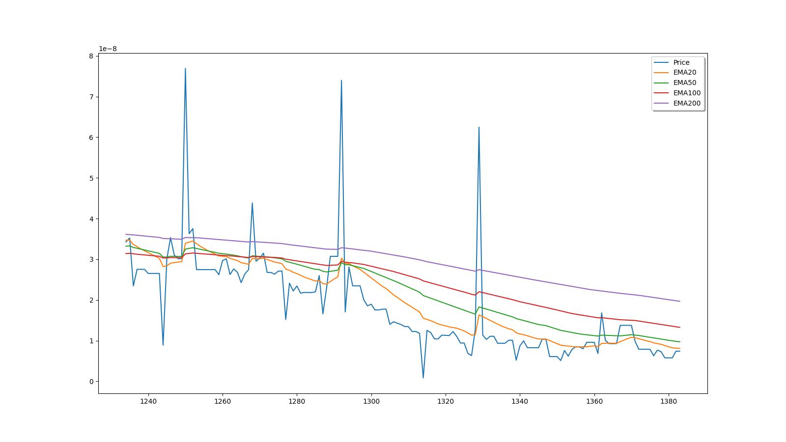 Hedron Exponential Moving Averages