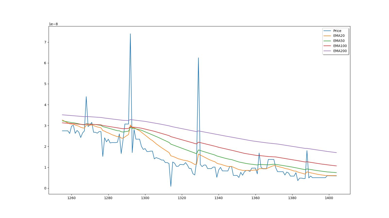 Hedron Exponential Moving Averages